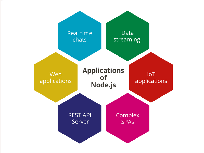 Node.js | Mastering Async Operations in Modern Apps