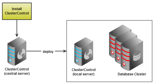 ClusterControl | Ultimate Database Management Simplified
