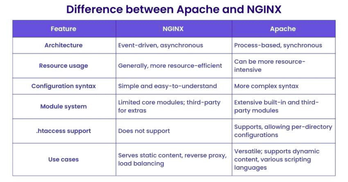 Nginx Vs Apache A Performance Comparison Vpsserver Blog