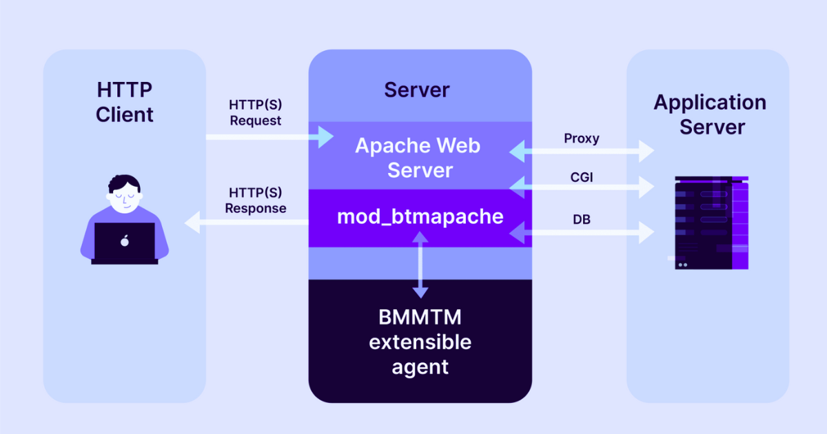 Nginx Vs Apache A Performance Comparison Vpsserver Blog