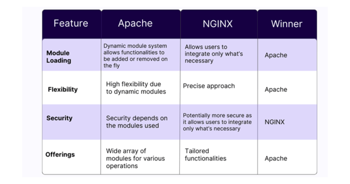 Nginx Vs Apache A Performance Comparison Vpsserver Blog